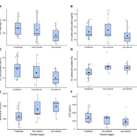 A D Bmd Haz According To Pubertal Development And The Duration And