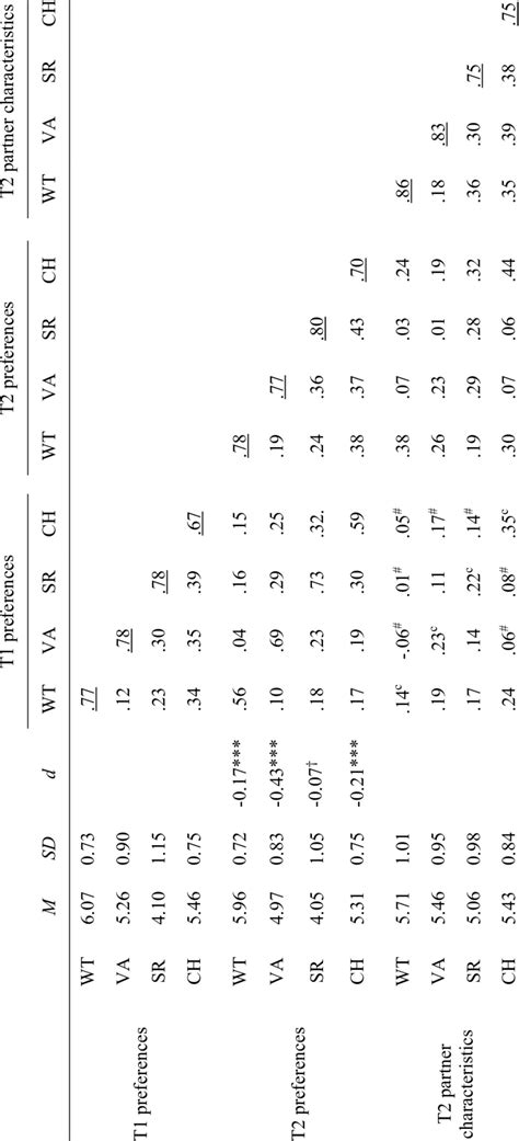 Means Standard Deviations Internal Consistencies And Download Table