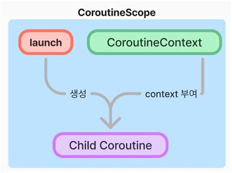 kotlin coroutine 코루틴의 일대기 deep dive