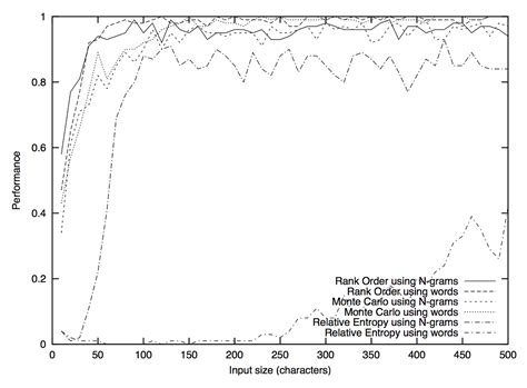 Language Identification Queries Are The Primary Way That By Daniel