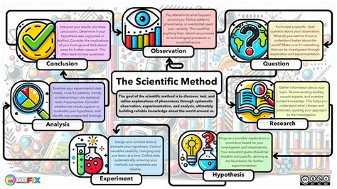 The Scientific Method In Product Innovation — Unfix