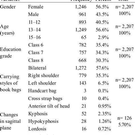 Gender Age Class Babe Bag Carrying Styles Of The Study Sample Download Table