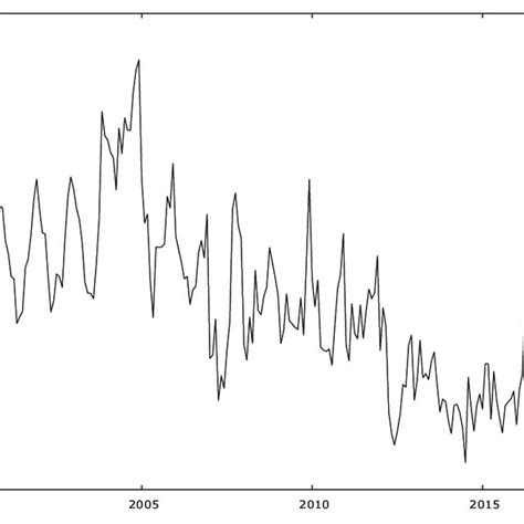 Average Absolute Deviations Of Monthly Logarithms Of Raw Milk Download Scientific Diagram
