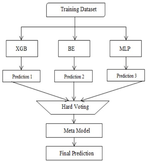 Figure 6 The Proposed Hard Voting Ensemble