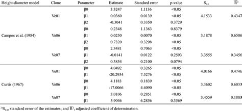 Parameters And Statistics Of The Height Diameter Models Applied To Download Scientific Diagram