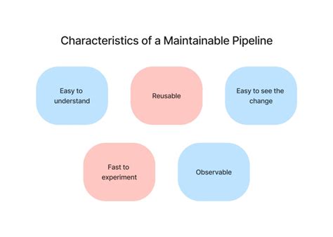 Towards Data Science On Linkedin Create A Maintainable Data Pipeline