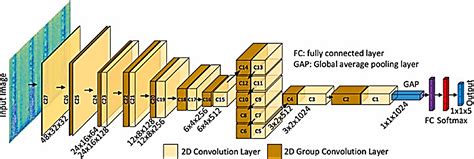 Deep Learning Binary Multi Classification For Musics Brainwave
