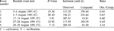 Computed And Observed Values Of Sediment Yield Download Table