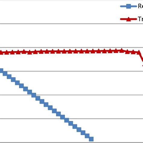 Quasi Static Analysis With 05n Load At The Tip For Rectangular And