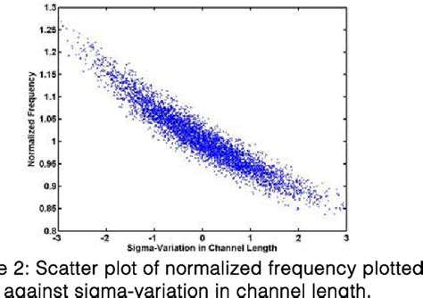 Figure 1 From Parametric Yield Analysis And Constrained Based Supply Voltage Optimization