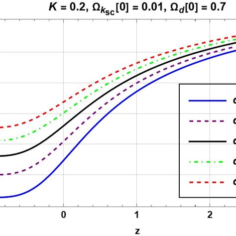 The Variation In The Eos Parameter W D With Redshift Z For The Closed