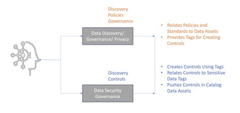 How To Integrate Data Governance With Collibra Privacera