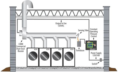 Commercial Clothes Dryer Venting Systems