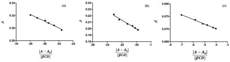 Alpha And Beta Cyclodextrin Inclusion Complexes With 5 Fluorouracil Characterization And
