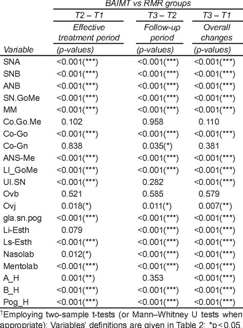 Table 1 From Mandibular Retractor Vs The Bone Anchored Intermaxillary