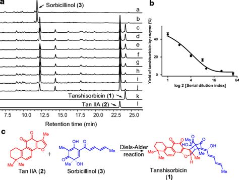 Experiments Implicating An Enzyme Catalyzed Cycloaddition Between Tan