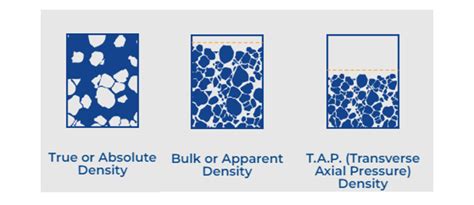 Wait A Minute Theres More Than One Density Alfatestlab