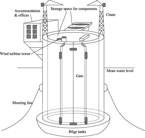 Schematic Of The Floating Dock Concept Adapted From Ref Download Scientific Diagram