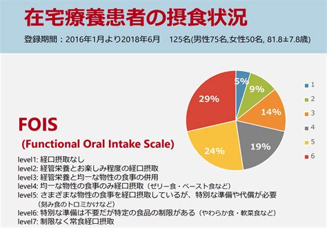 Functional Oral Intake Scale 日本語 Food Intake Scale 日本語 Pdxmiv