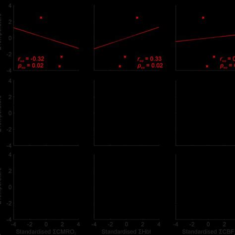 Relationship Between Temperature And Cmro2 Hbt And Cbf During A Range Download Scientific