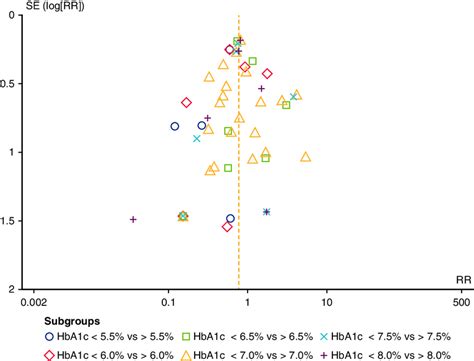 figure e2 publication bias analysis funnel plot se standard error