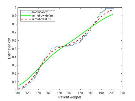 ksdensity kernel smoothing function estimate for univariate and