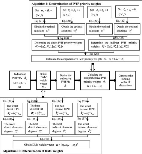 Process Of The New Comprehensive Method For Gdm With Ivifprs Download Scientific Diagram