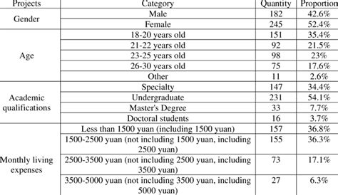 Table Of Descriptive Statistics Results Download Table