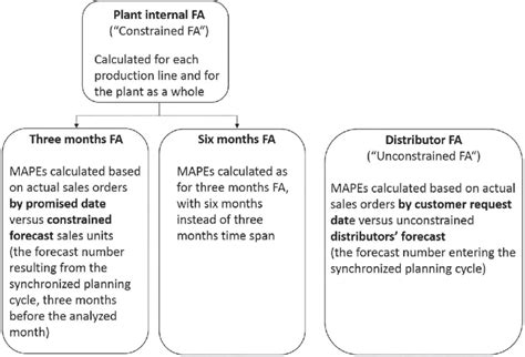Three Types Of Forecast Accuracy Measures Used In Powerco Download