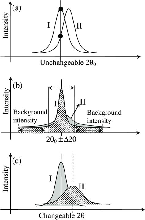 Schematic Illustrations For Different Evaluation Methods For Neutron
