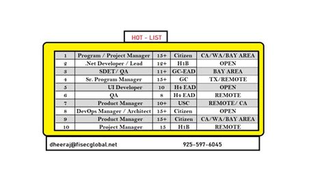 Dheeraj Donepudi On Linkedin C2crequirements C2cvendors C2chotlist Sdet Sdetjobs Dotnetjobs