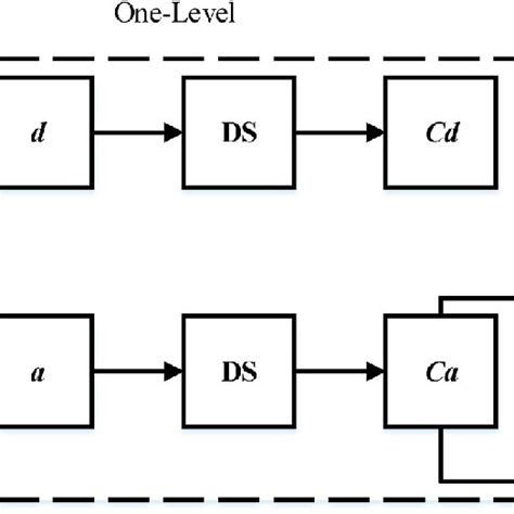 Illustration Of Dwt Decomposition Ds Stands For Down Sample