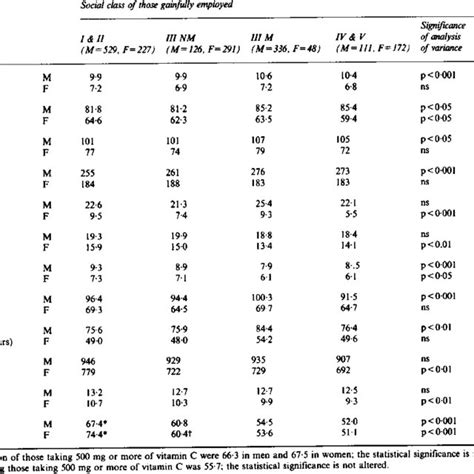 Mean Daily Intake Of Nutrients By Sex And Social Class Download Table