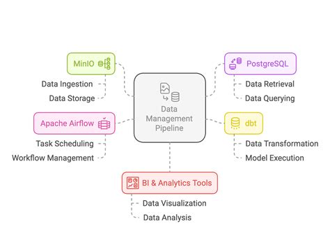 Building A Modern Data Pipeline Using Free Opensource Tools By