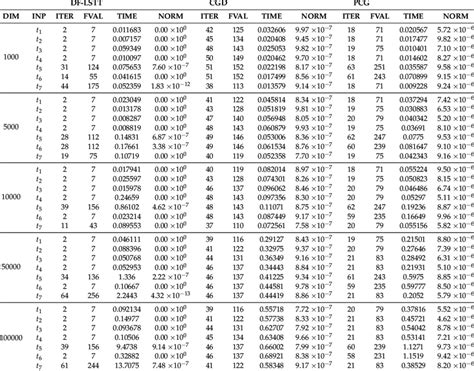 Numerical Test Reports For The Three Tested Methods For Problem 1