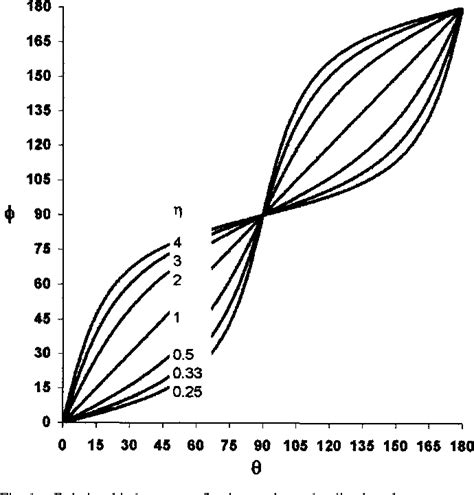 Figure 1 From Reflection Angles Of In Phase And Split Counter Rotating