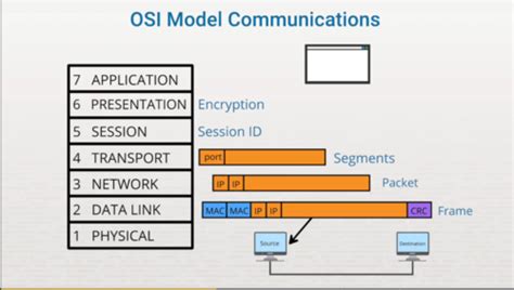 2 2 osi model and data encapsulation flashcards quizlet