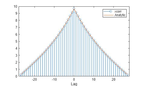 Autocorrelation Function Of Exponential Sequence Matlab And Simulink