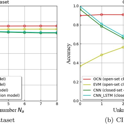The Classification Accuracy Of The Open Set Classification Models And