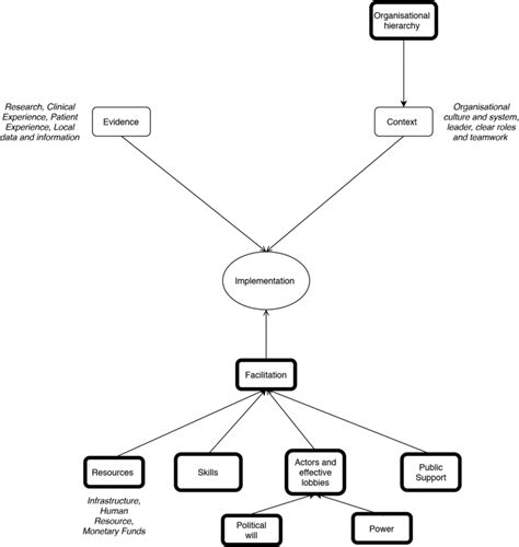 Guiding Conceptual Framework Adapted From The Parihs Framework [29] And