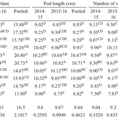 Effect Of Pgrs On Seed Yield Attributes Of Pusa Pragati Garden Pea
