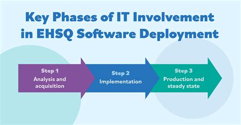 When To Include It In Your Ehsq Software Rollout