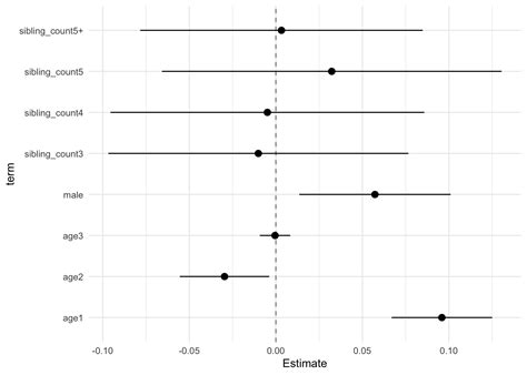4 Analyses Imputed Data