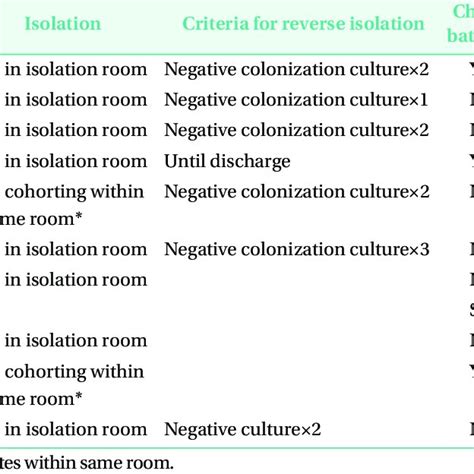Guidelines Of Mrsa Infection Control At Different Regional Hospital Centers Download Table