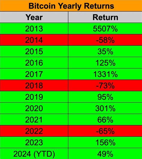 Bitcoin Yearly Return Table As Of March 2024 Rbitcoin
