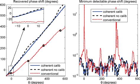 A Recovered Phase Shift As Obtained With Conventional Detection