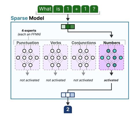 How Moe Models Work And Why Theyre Powerful Harshada Jivane Posted