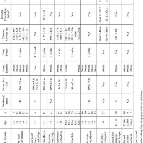 Distance Covered And Match Analysis Techniques In Youth Soccer Match Play Download Scientific