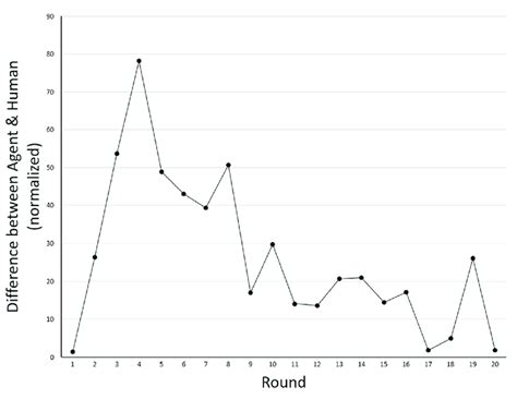 The Difference Between The Utility Achieved By The Ai Agent And The