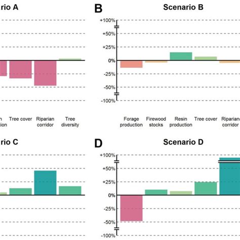 Es Indicators At The Landscape Level In Each Scenario Indicators Are Download Scientific